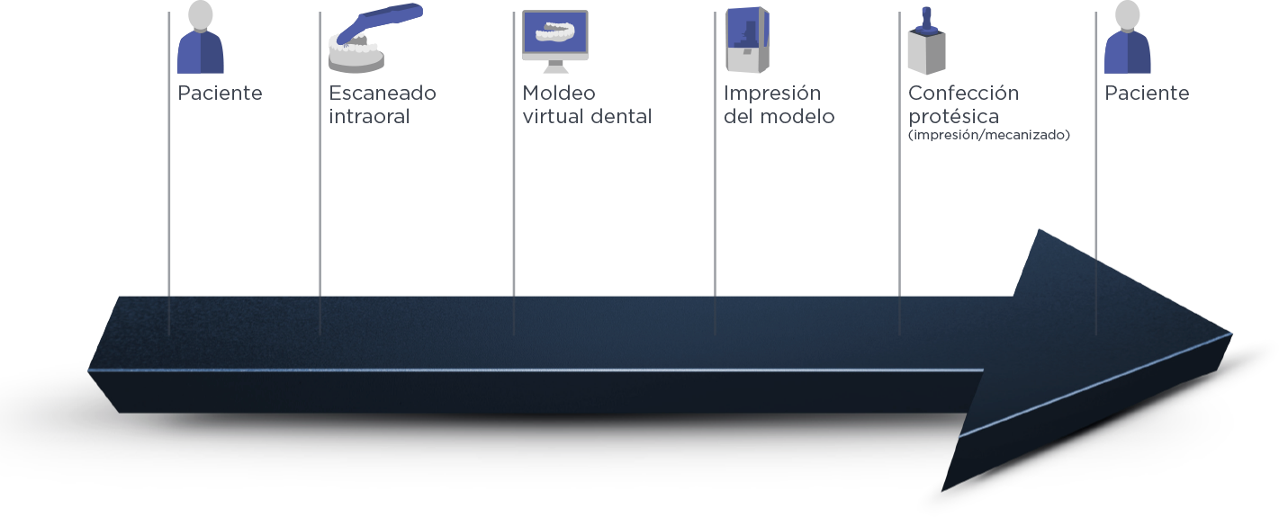 Flujo Digital - FGM Dental Group