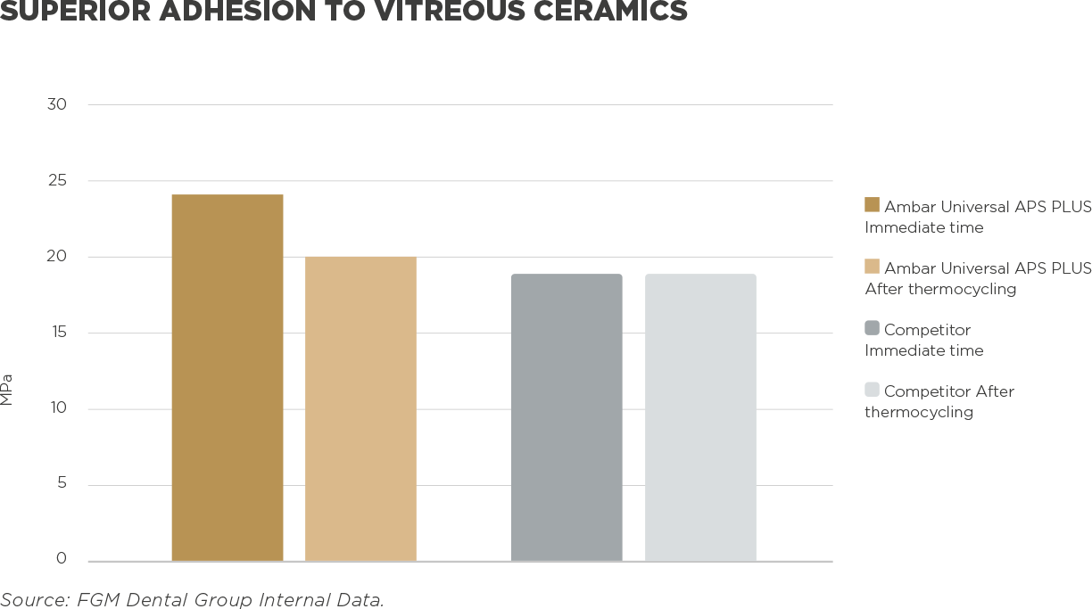 Ambar Universal APS Plus Adhesive - FGM Dental Group